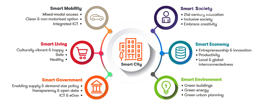 Smart City Solution - Blog - Printcom Solusi